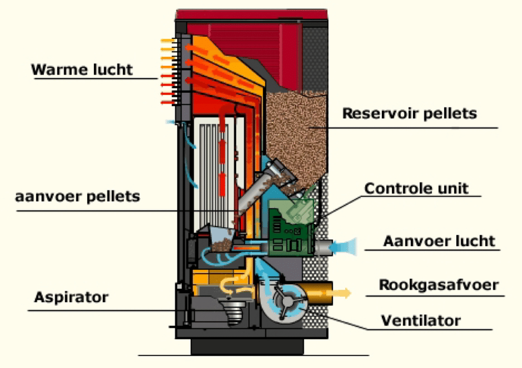 Pelletkachel: voor- en nadelen uitgelegd